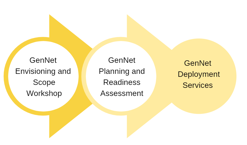 Unified Communications – Gennet
