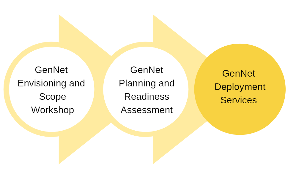 Unified Communications – Gennet